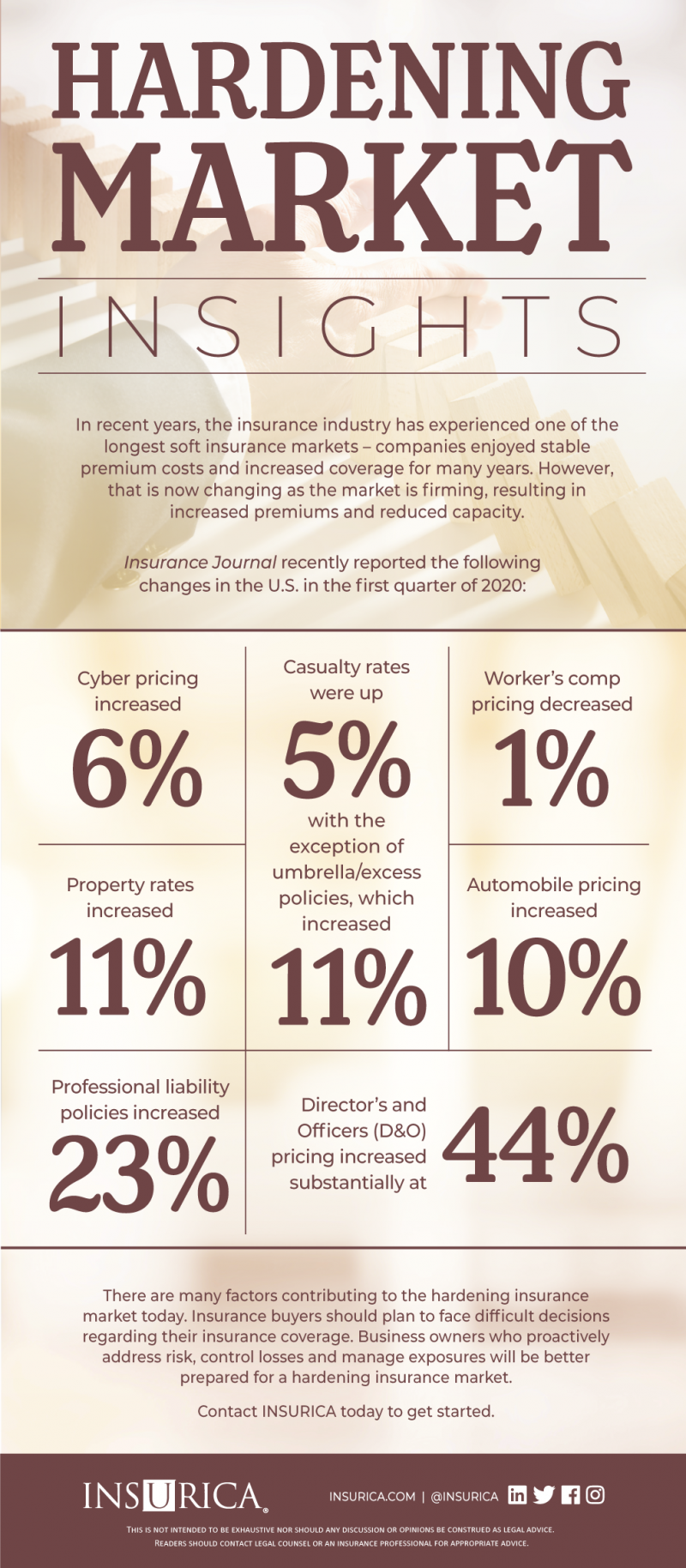 Hardening Insurance Market Infographic - INSURICA