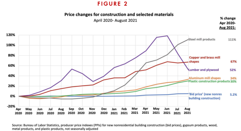 Construction Material Price Increases: How to Manage the Risk - INSURICA